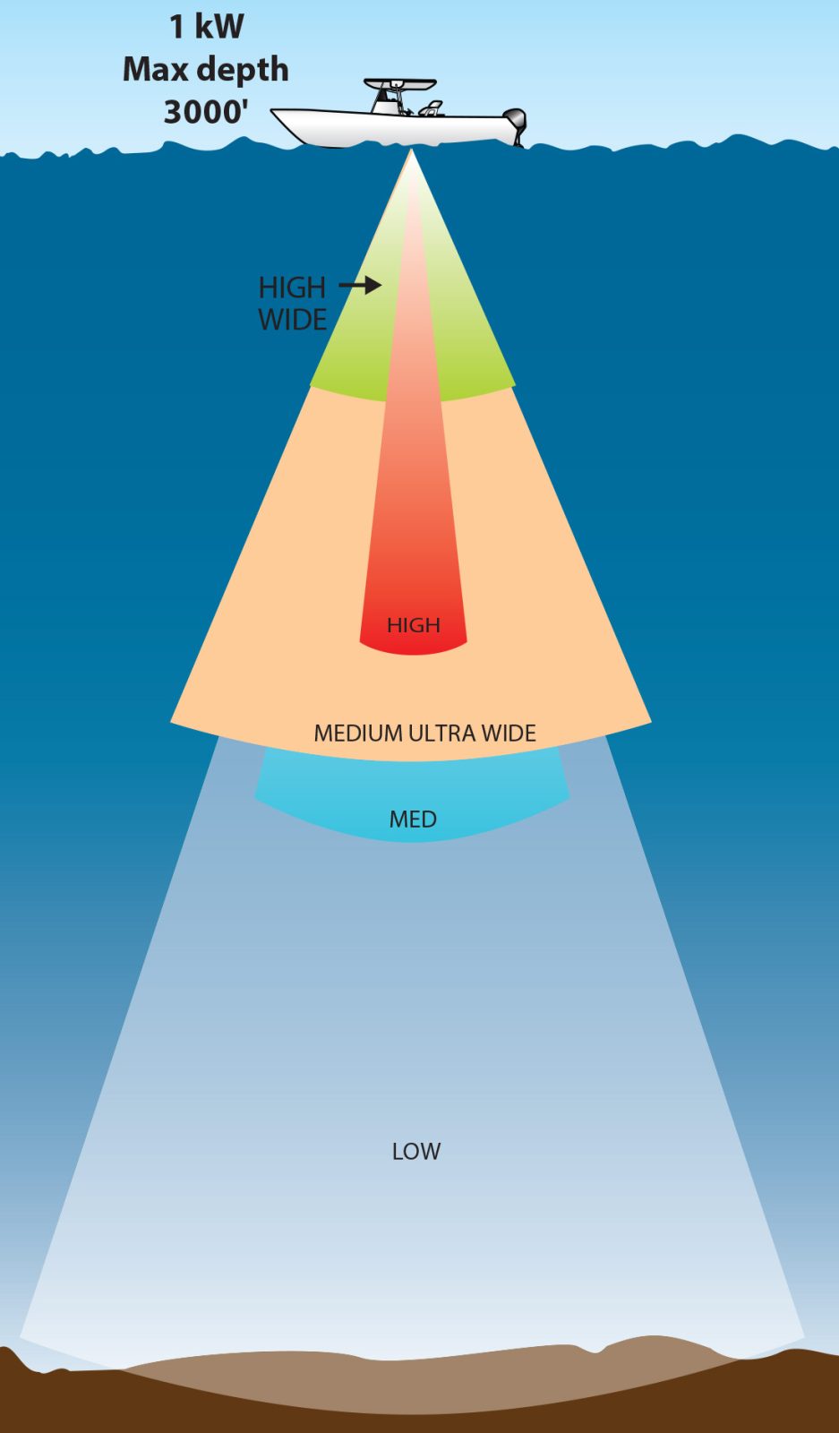 Fishfinder Tech: Airmar’s New Ultrawide Beam Transducer Technology - On ...