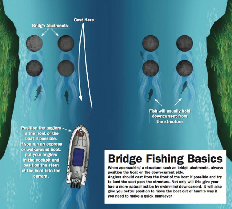 Fast-Water Stripers - On The Water